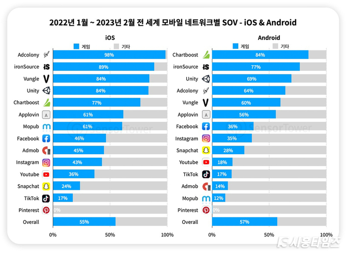 전 세계 모바일 광고의 55 이상은 게임 국내 모바일 Rpg와 전략 게임 광고는 주로 유튜브에 게재 9594
